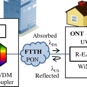 Reflective Bi Directional Network Based On R Eat For Multi Play Service