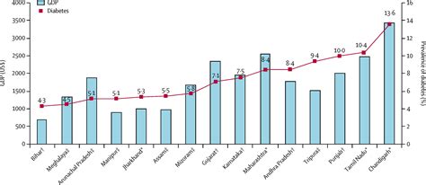 Diabetes In India Statistics 2015 Diabeteswalls