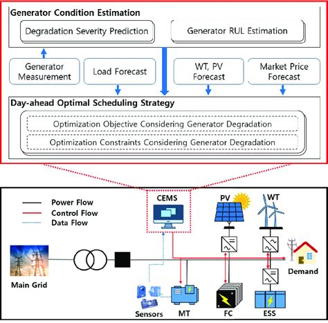 overall structure of the proposed optimal scheduling strategy and the