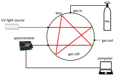 Research On An Ultraviolet Spectral Denoising Algorithm Based On The