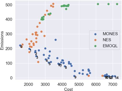 Figure 2 From Multi Objective Reinforcement Learning For Sustainable Supply Chain Optimization