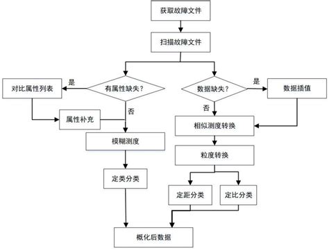 基于apriori算法的电网故障确定方法及存储介质与流程