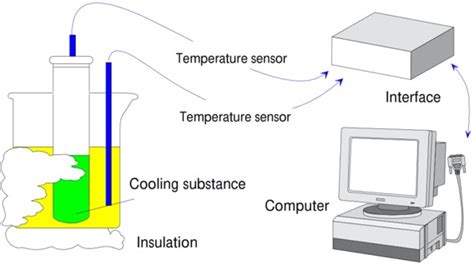 Cooling Curve Roger Frost Science Sensors And Automation