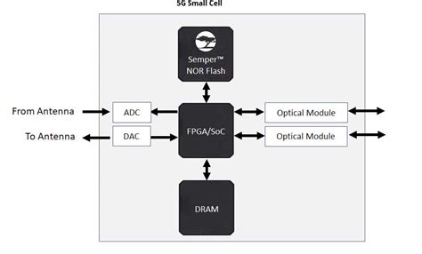 Mark Bonnici On Linkedin 5g Fpga Xilnx Intel Microsemi Ew2020