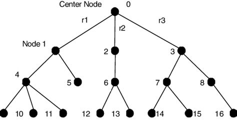 Example Of Solution Tree Download Scientific Diagram