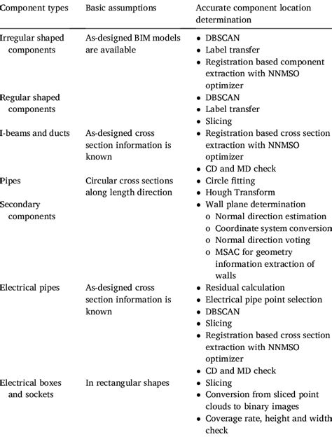 Summary Of Basic Assumptions And Post Processing Steps For Different