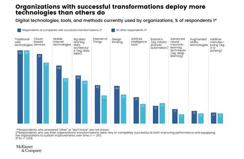 The Complete Guide To Digital Transformation Devico