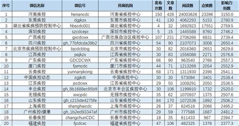 疾控机构微信公众号传播影响力排行榜（2022年6月）