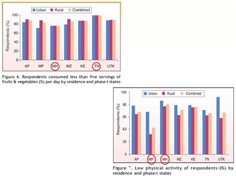 Ncd Risk Factor Surveillance Pptx