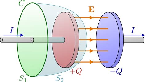Displacement Current