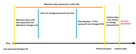 Users Whats The Difference Between Account Expiryinactive And