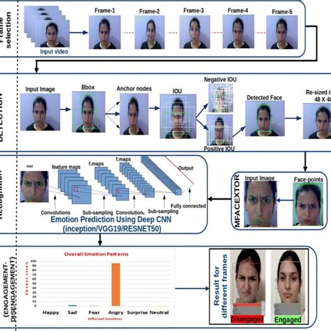 Proposed Framework For Engagement Detection System Download