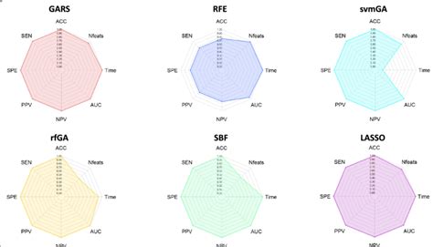 Radar Plots That Summarize The Performance Of The Different Algorithms
