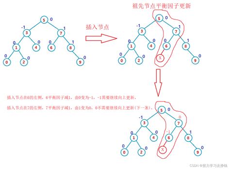 【c 】avl树模拟实现插入功能 csdn博客