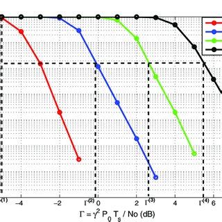 Packet Error Rate Vs Instantaneous Received SNR Download Scientific Diagram
