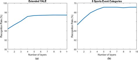 Classification Performance Versus The Number Of Layers For The Extended