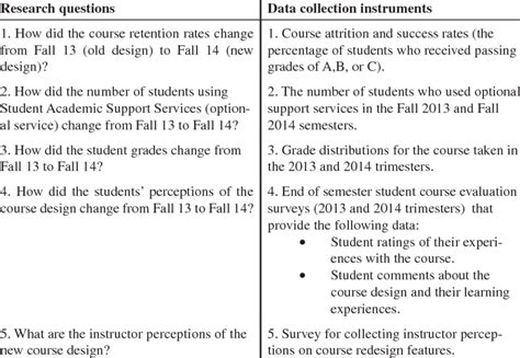 research questions and data collection instruments download table