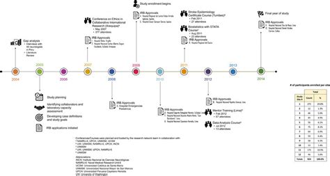 Timeline For Building A Multicenter Prospective Research Network On