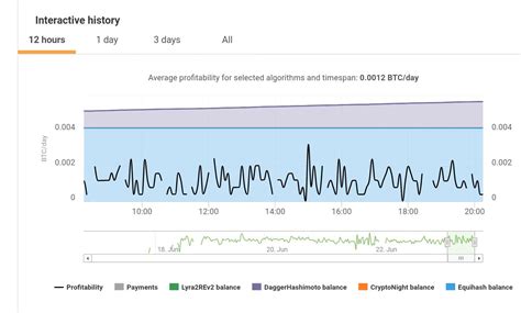 Daggerhashimoto Broken Connection When Mining Rnicehash