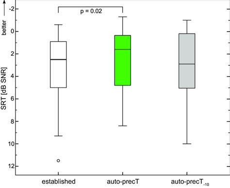 Speech Reception Thresholds In Free Field Conditions 50 DB SPL Speech Download Scientific