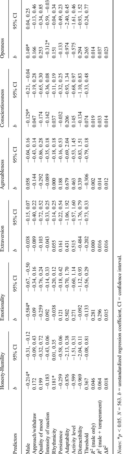 Regression Of Single Indicator Latent Personality Variables Onto The Download Scientific