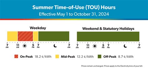 Time Of Use Or Tiered Electricity Rates Alectra Explains Ontario