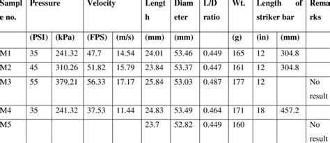 Input Data Of Metadolerite For Shpb Test At Iit Delhi Download