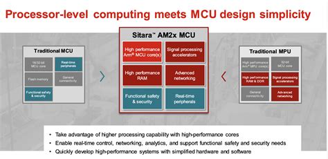 Texas Instruments Announces New MCU Portfolio Embedded Computing Design