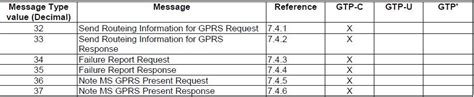 3gpp N Lte Gtp Message Types