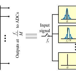 The Frequency Domain Functional Equivalent Of A DFT Comprising Of Download Scientific Diagram