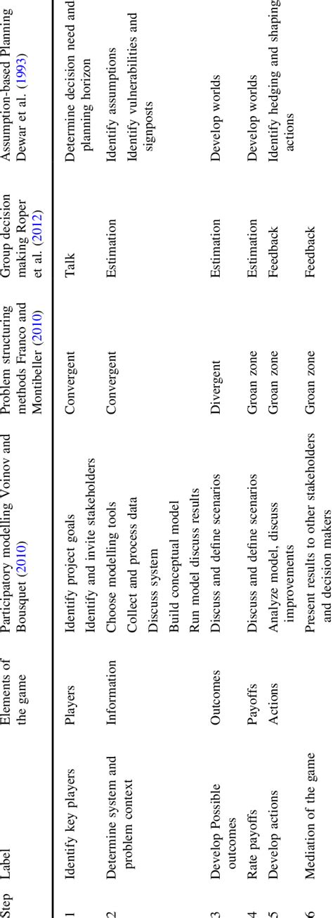 Design For A Participatory Modelling Exercise Download Table