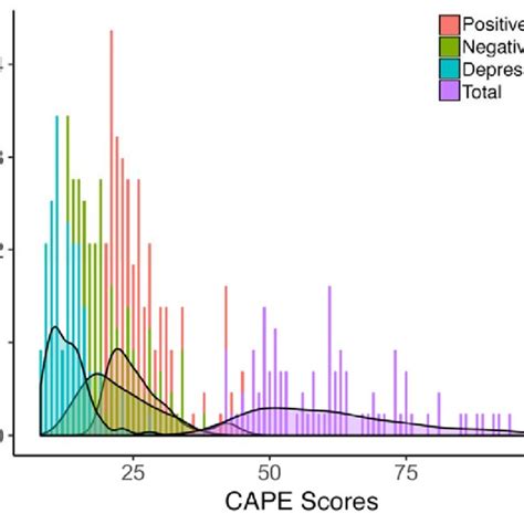 Distribution Of Cape Scores Participants Scores On The Community