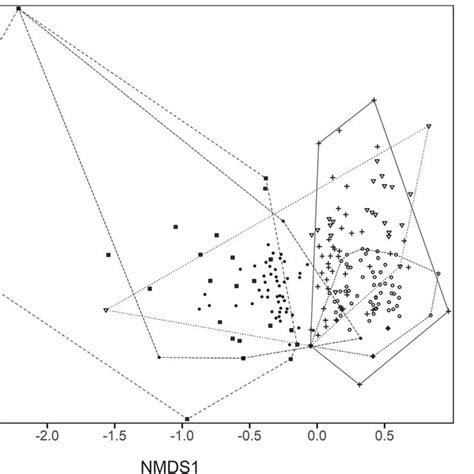 Two Dimensional Solution Of Non Metric Multidimensional Scaling Nmds Download Scientific