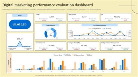 Campaign Performance Evaluation Dashboard Powerpoint Templates Slides And Graphics