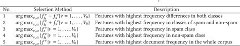 table 1 from a weak region enhanced bayesian classification for spam