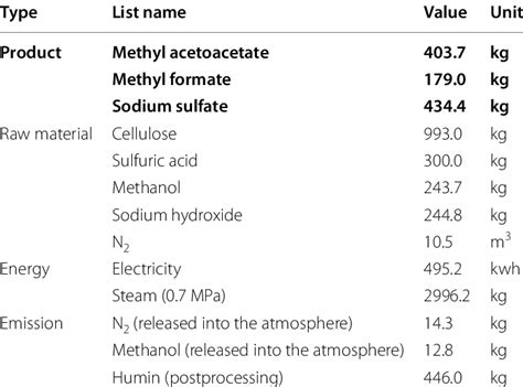 Process 3 Inventory Data Methyl Levulinate Production Based On Download Scientific Diagram