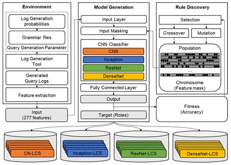 Ensemble Of Deep Convolutional Learning Classifier System Based On Genetic Algorithm For