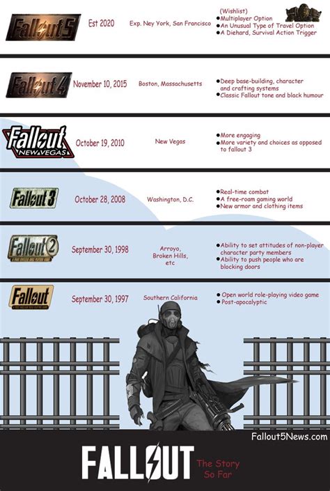 Pin By James Bragg On Fallout Fallout Game Fallout Lore Fallout Facts