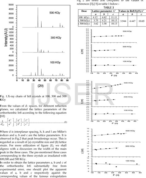 Relation Between The Lattice Parameters A B And C And The Download Scientific Diagram