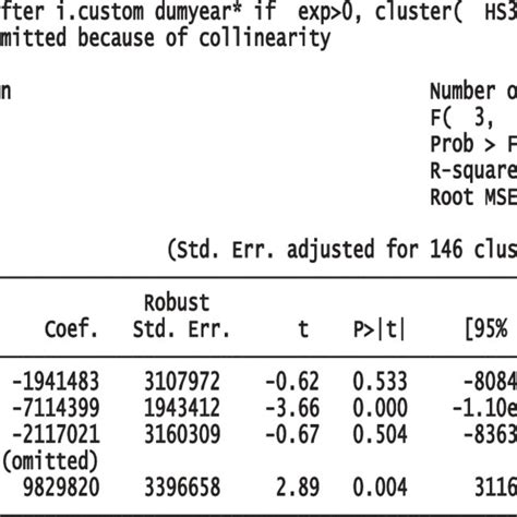 Estimation Result Of Cluster Regression Download Scientific Diagram