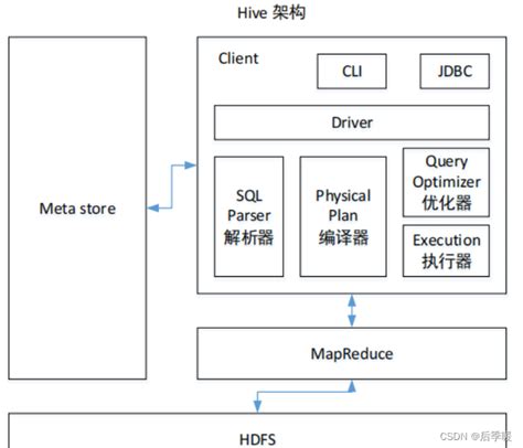 Hive原理（底层架构）hive底层架构 Csdn博客