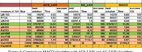 Figure 4 From Multi Ant Colony Heuristic Approach To Solving The Traveling Salesman Problem