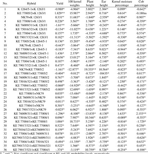 Specific Combining Ability Of Grain Yield And Some Of Download Scientific Diagram