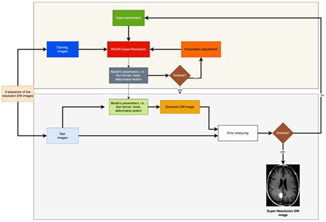 Diffusion Weighted Imaging Super Resolution Algorithm For Highly Sparse Raw Data Sequences