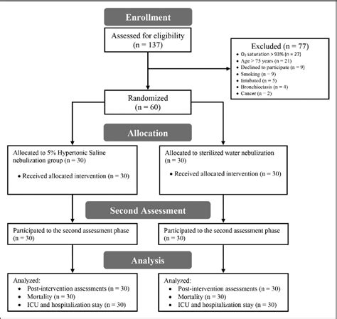 Figure 1 From Effects Of Nebulized Hypertonic Saline On Inflammatory Mediators In Patients With