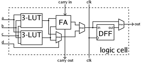 Lca Logic Cell Array Wiki Fpgakey