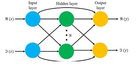 block diagram of nn structure used in this article feedforward fully