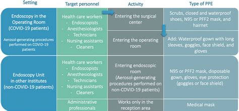 Approach To Endoscopic Procedures A Routine Protocol From A Quaternary University Referral