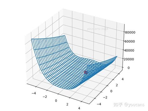 Python小白的数学建模课 非线性规划 知乎