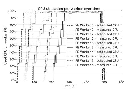 Scheduled Vs Measured Cpu Utilization Per Hio Worker Over Time Plotted